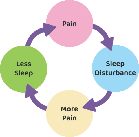 Fibro Symptoms - Sleeping Problems - Fibromyalgia Support Group Long Eaton